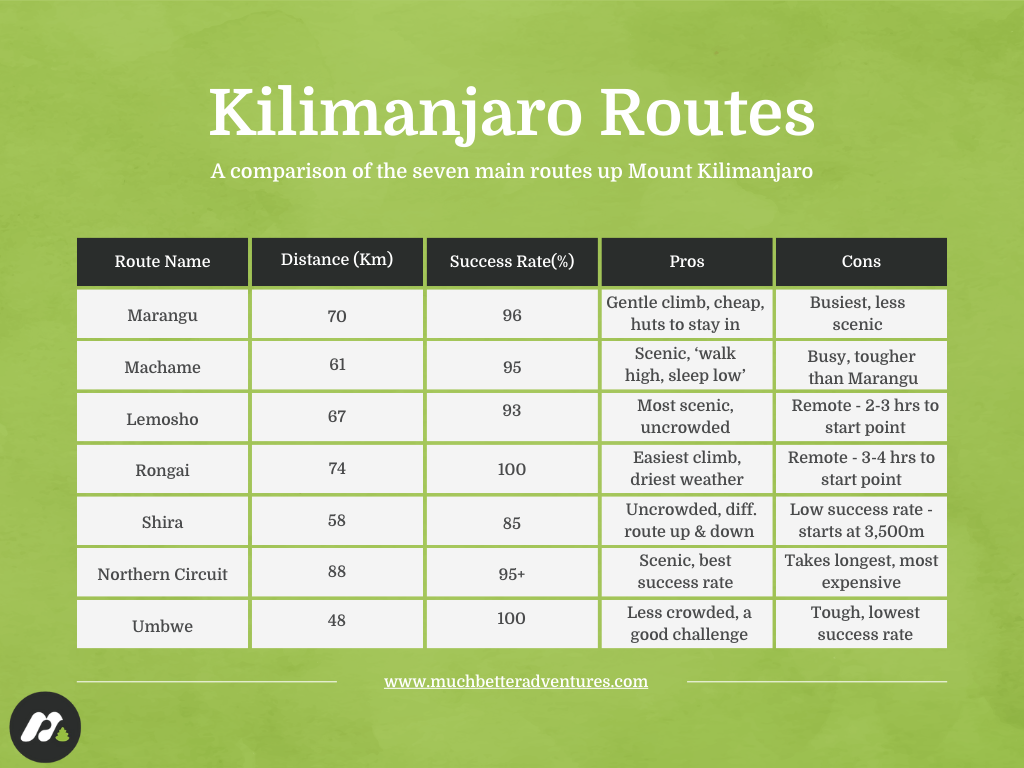 Kilimanjaro Routes: The 7 Best Routes Up Kilimanjaro