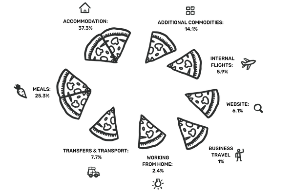Our Annual Carbon Footprint Progress Report: 2021