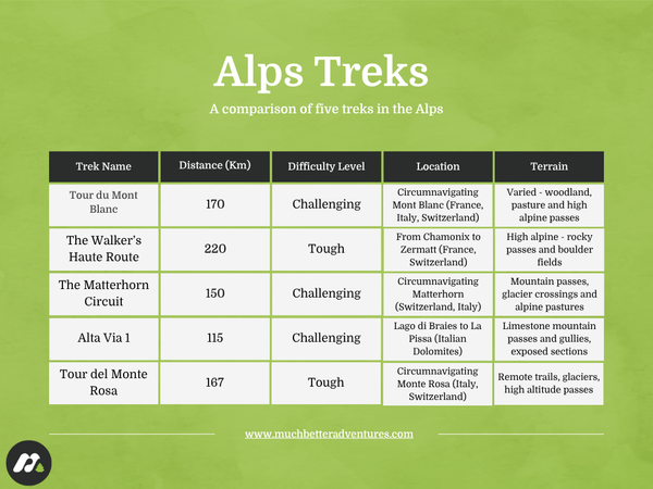 Which Treks in the Alps Should I Do?